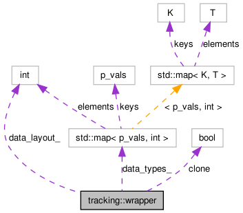 Particle Identification and Tracking: tracking::wrapper Class Reference