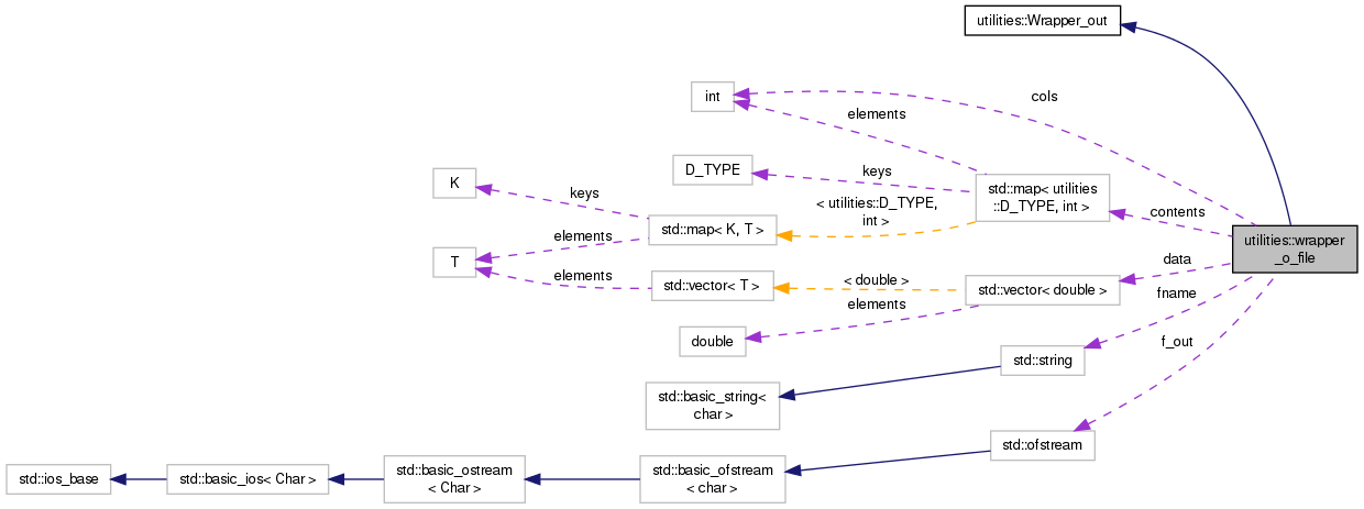 Particle Identification and Tracking: utilities::wrapper_o_file Class Reference