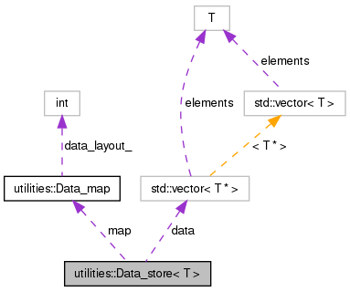 Particle Identification and Tracking: utilities::Data_store Struct Template Reference